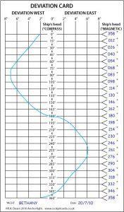 Variation and Deviation - cockpitcards.co.uk